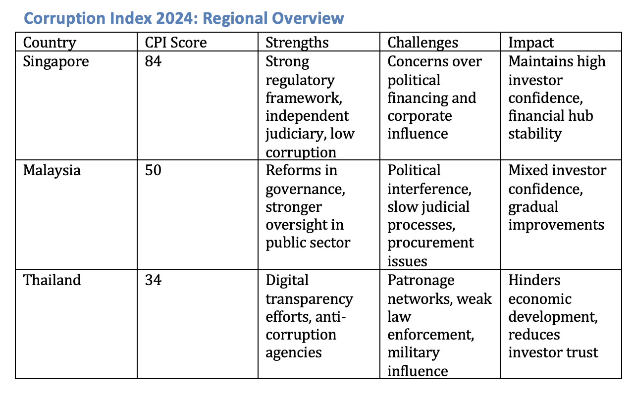 Singapore world's third least corrupt country - Transparency International